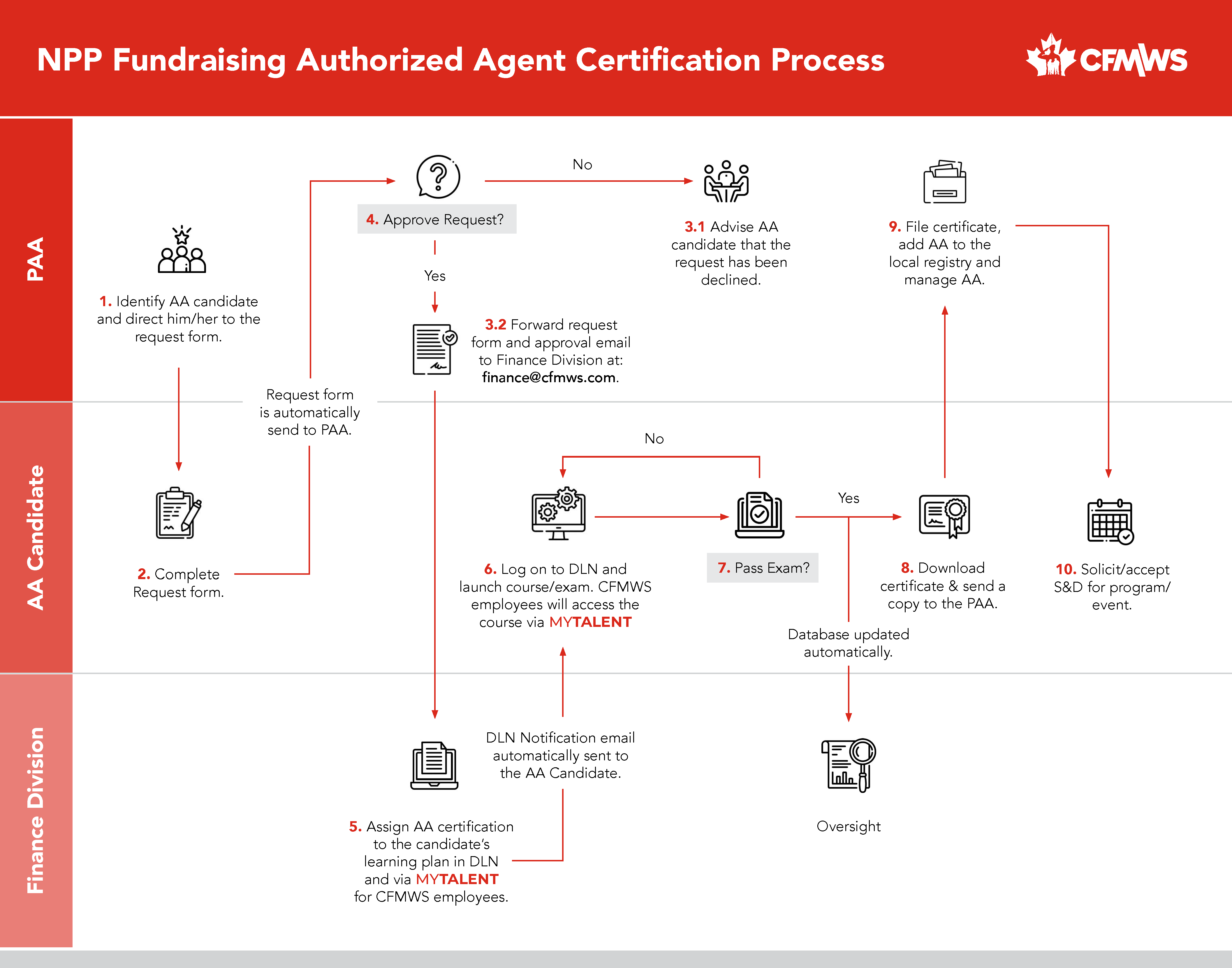 NPP Fundraising | CFMWS
